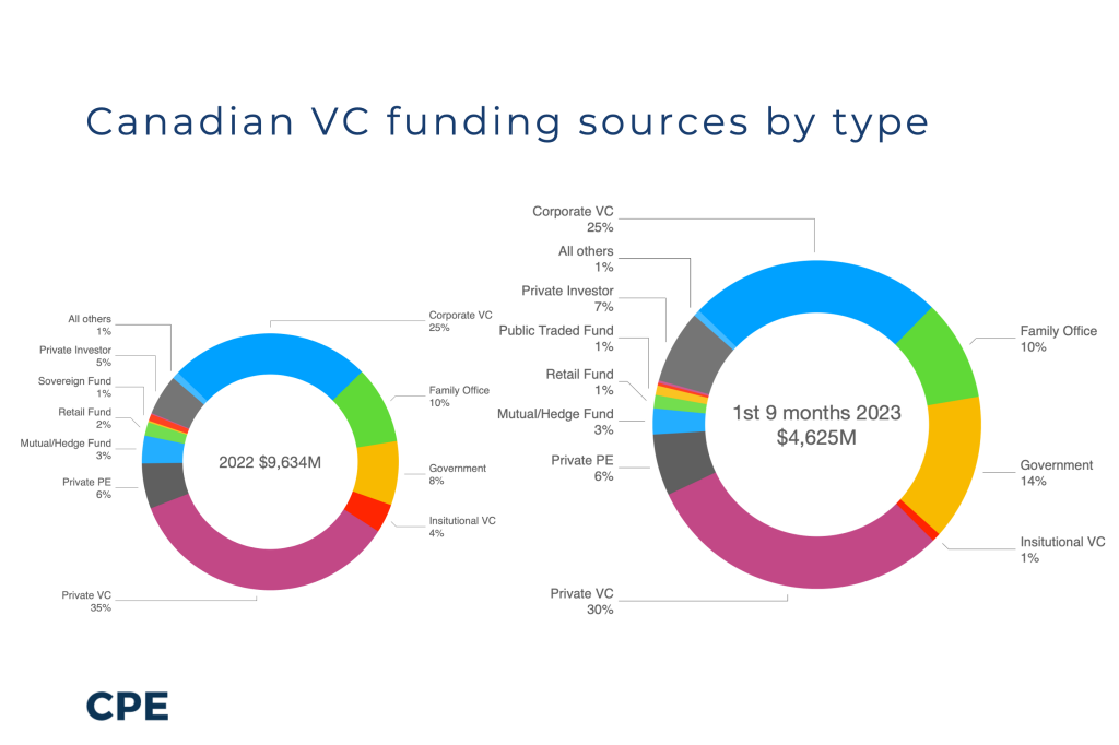 Canadian governments dramatically ramp up share of total funding ...