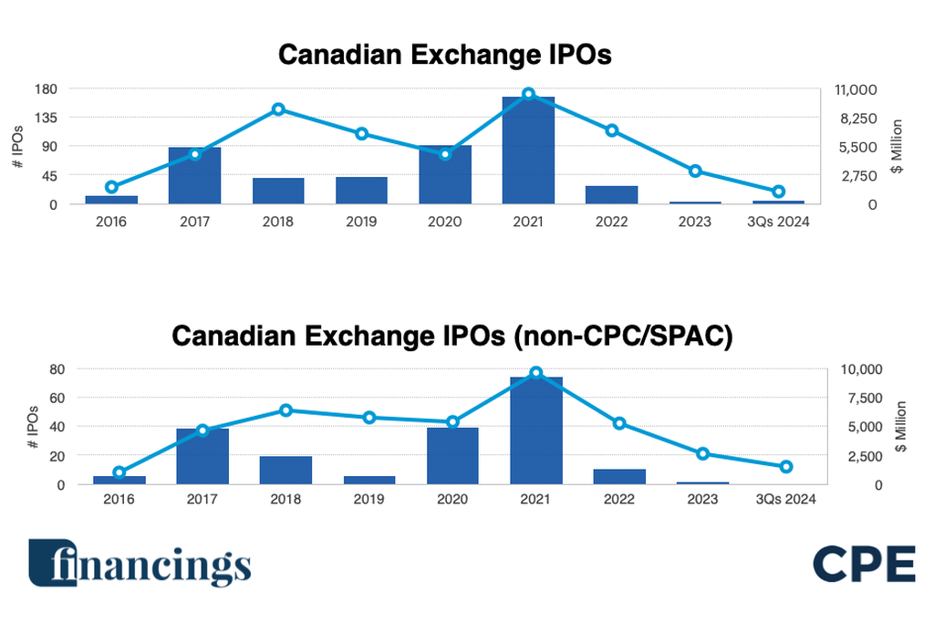 CSE and mining IPOs sustain Canadian IPOs | Private Capital Journal