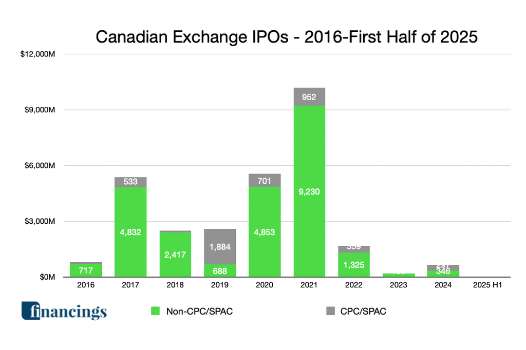 H1 2025 Canadian IPOs – no sight of awakening from deep slumber ...