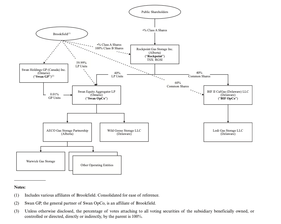 Brookfield’s Rockpoint Gas Storage files for 2nd 2025 TSX IPO, if ...