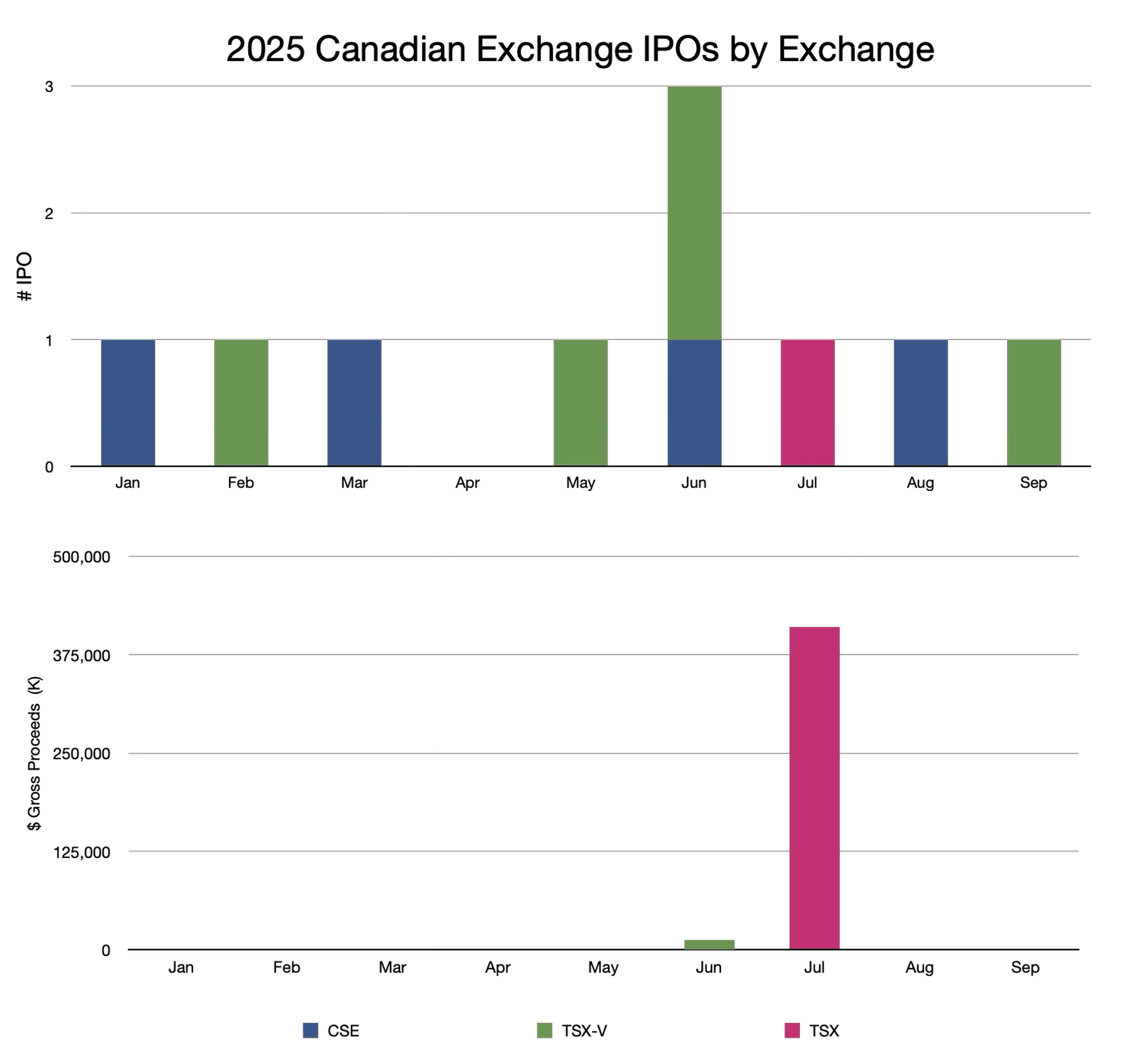 1st 9 month Canadian Exchange IPOs: 11 IPOs, $426M | Private Capital ...