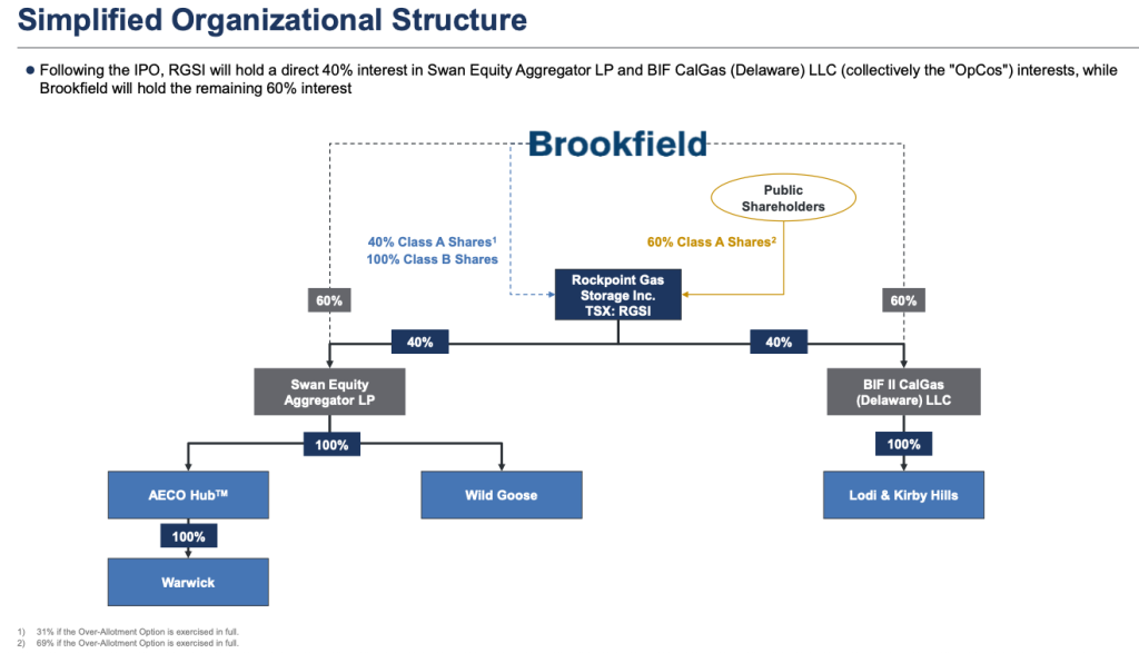 Brookfield’s Rockpoint Gas Storage upsizes IPO | Private Capital Journal