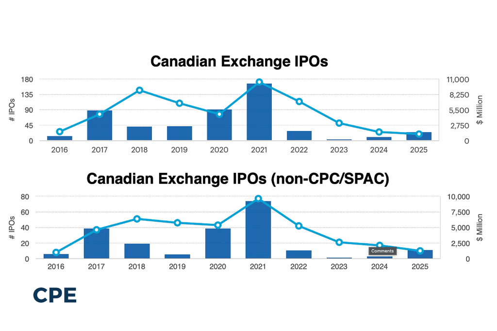 2025 Canadian IPO Highlights: TSX, CSE and Mining | Private Capital Journal